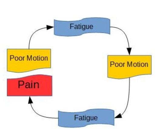 Why more rest does NOT fix you – Scott Heinlein